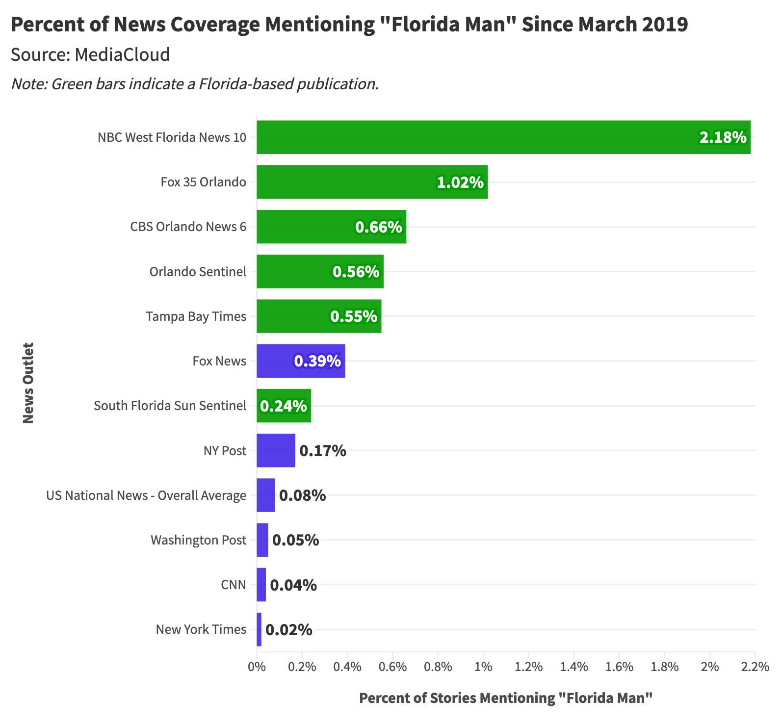 Unraveling Florida Man: The Meme, The Myth, The Legend. A Statistical ...