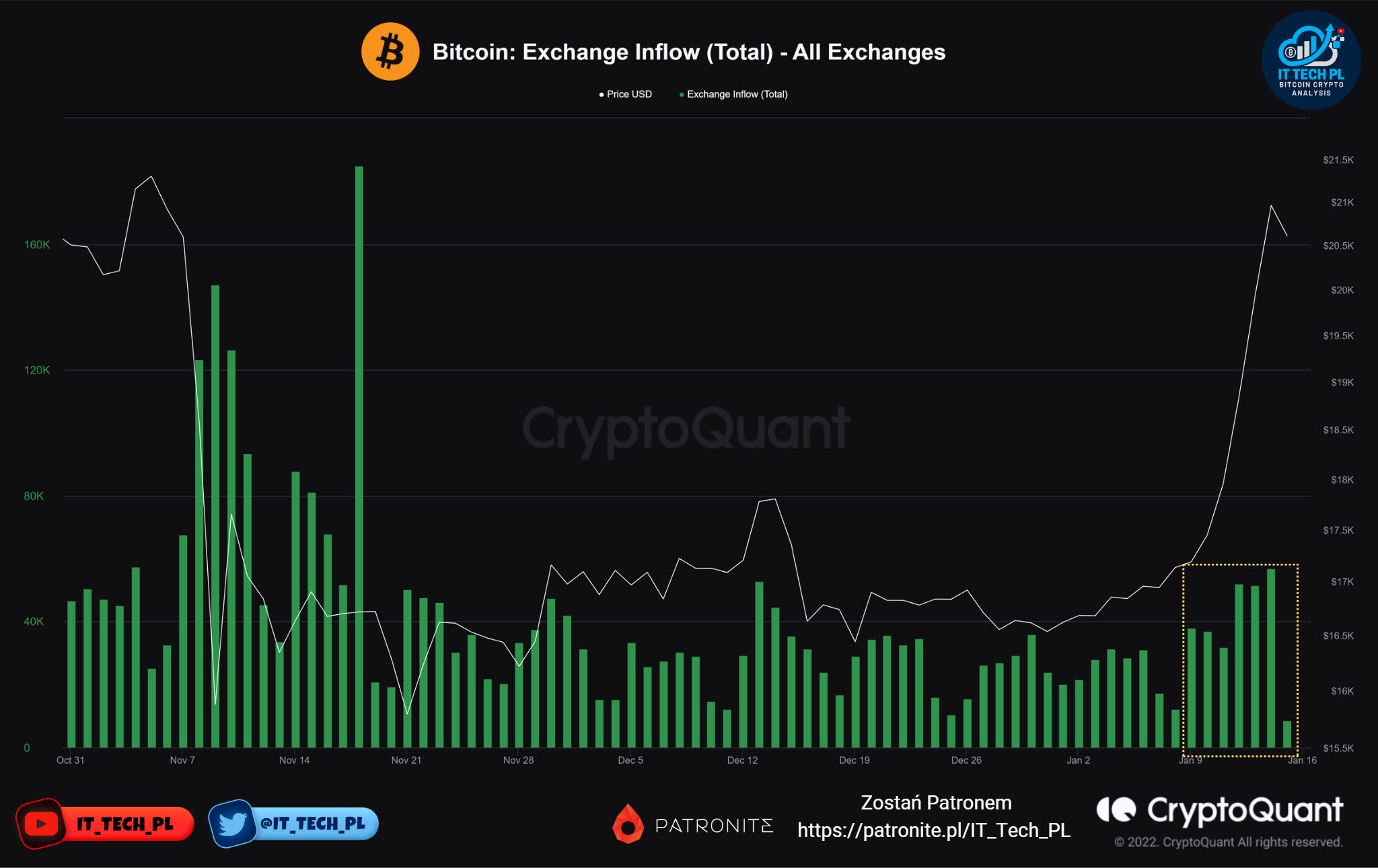 Analiza on-chain by IT Tech💡🧠- Tydzień 2 #21