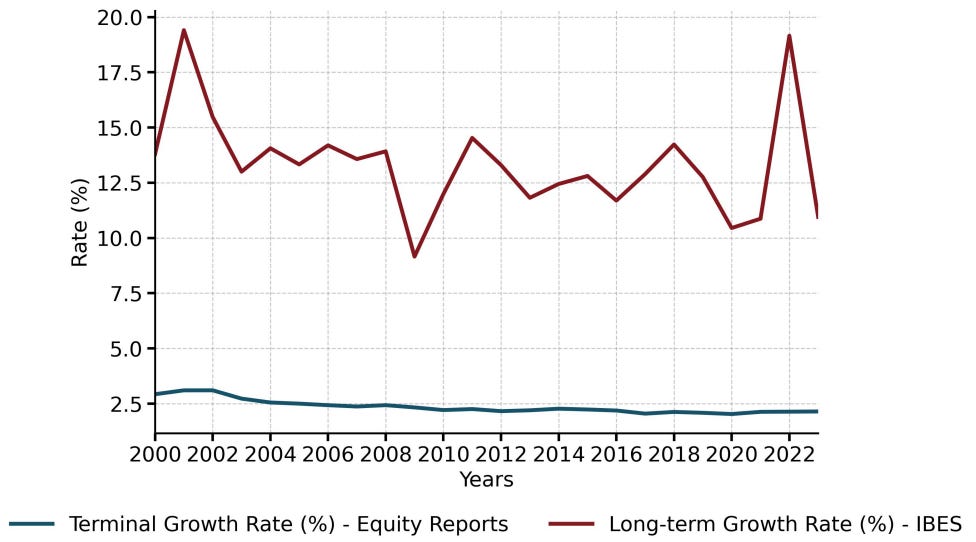 Why are analyst forecasts so optimistic: Growth assumptions