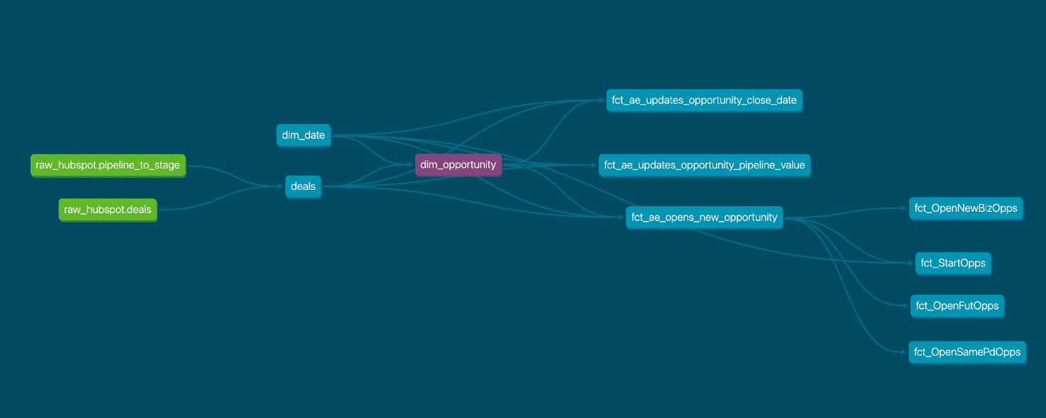 Modular Dimensional Data Modeling - by Ergest Xheblati
