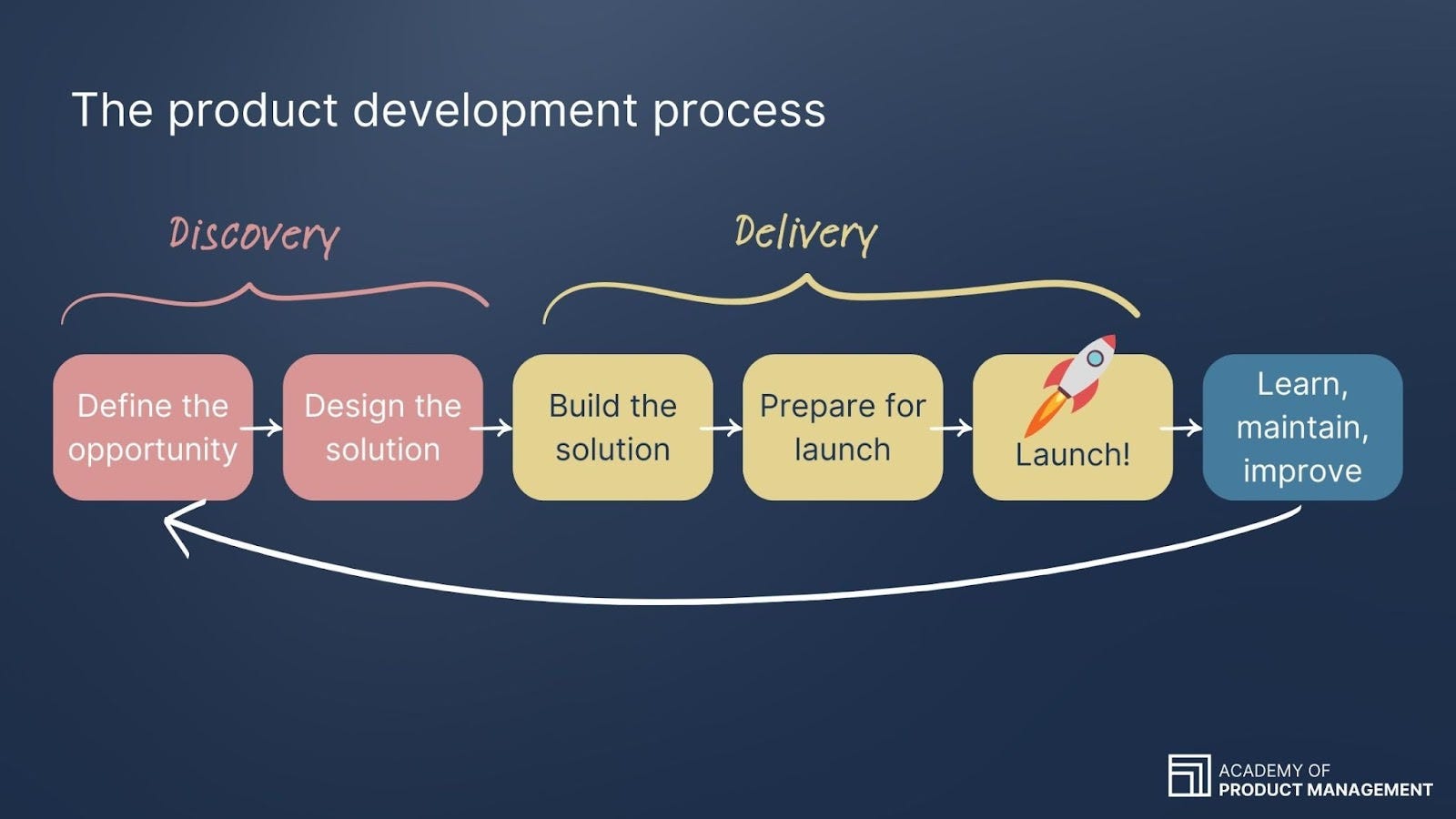 The Product Development Process: Discovery