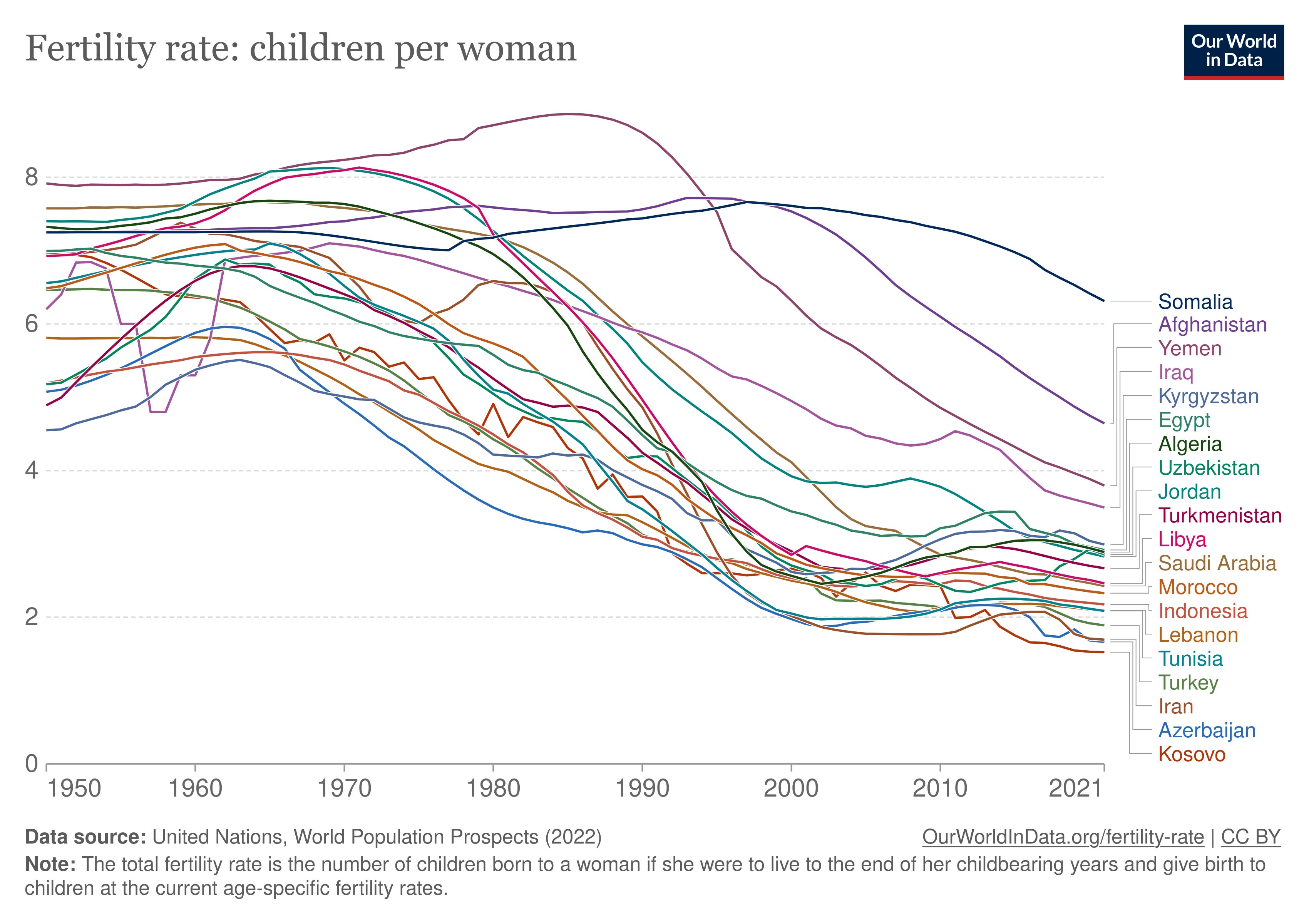 Fertility questions: the role of population density?
