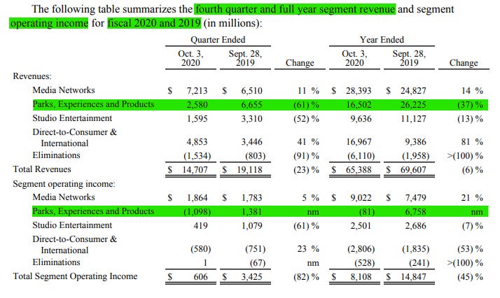 Disney Analysis - Huge Turnaround or Massive Downfall?