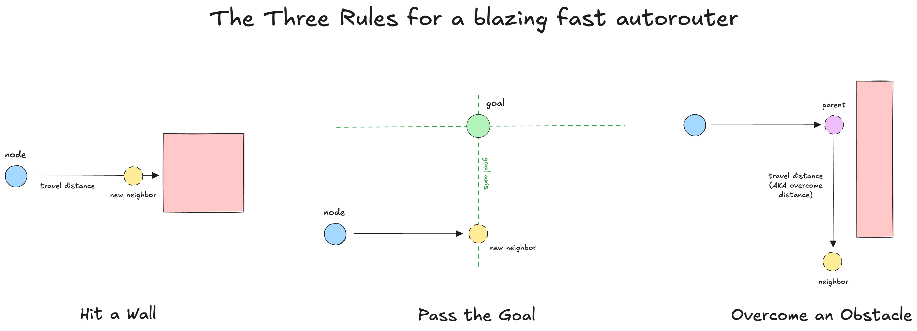 The Intersection-Jump Autorouter - by Seve - autorouting