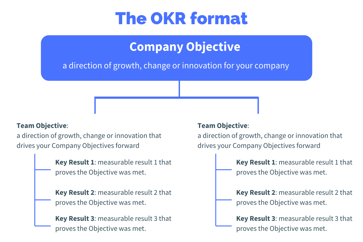Week 60 - OKRs vs KPIs: What's the Difference and When to Use Each 🤔