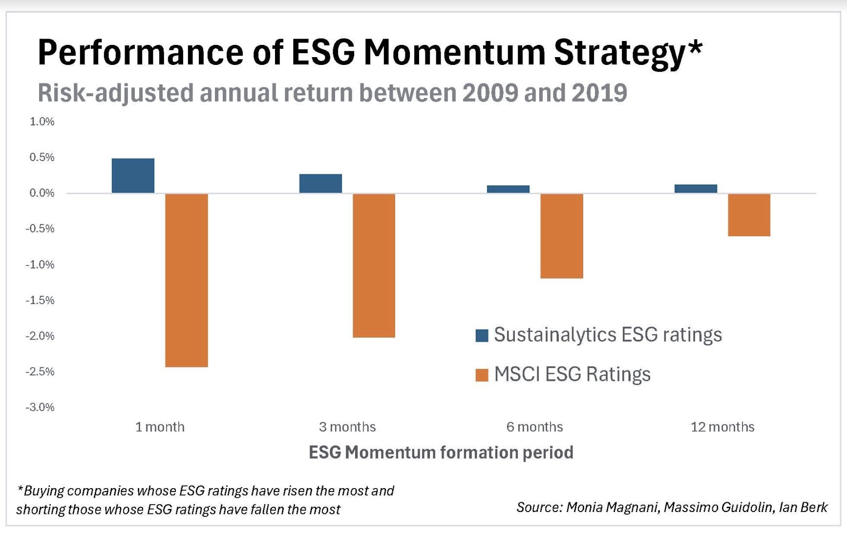 How picking climate stocks with momentum strategies can backfire