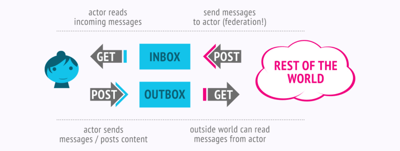 ActivityPub: Empowering the future of decentralized social network