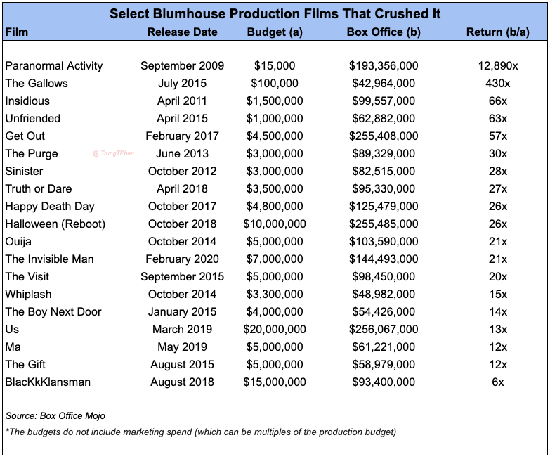Blumhouse: The Hollywood Horror Hit Machine - by Trungphan2