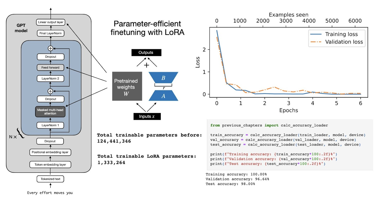 LLM Research Insights: Instruction Masking and New LoRA Finetuning Experiments