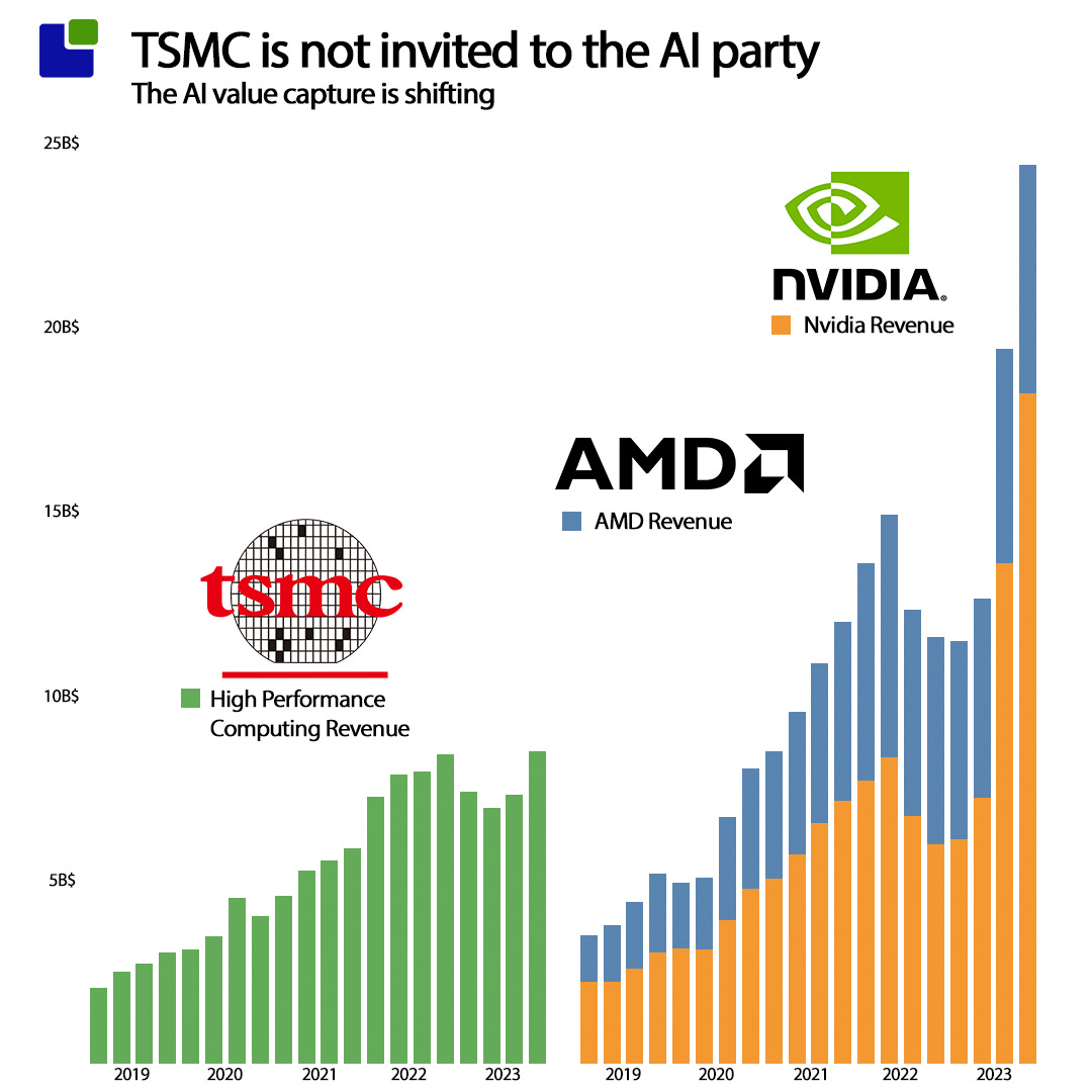 Is TSMC not invited to the AI party? - by Claus Aasholm
