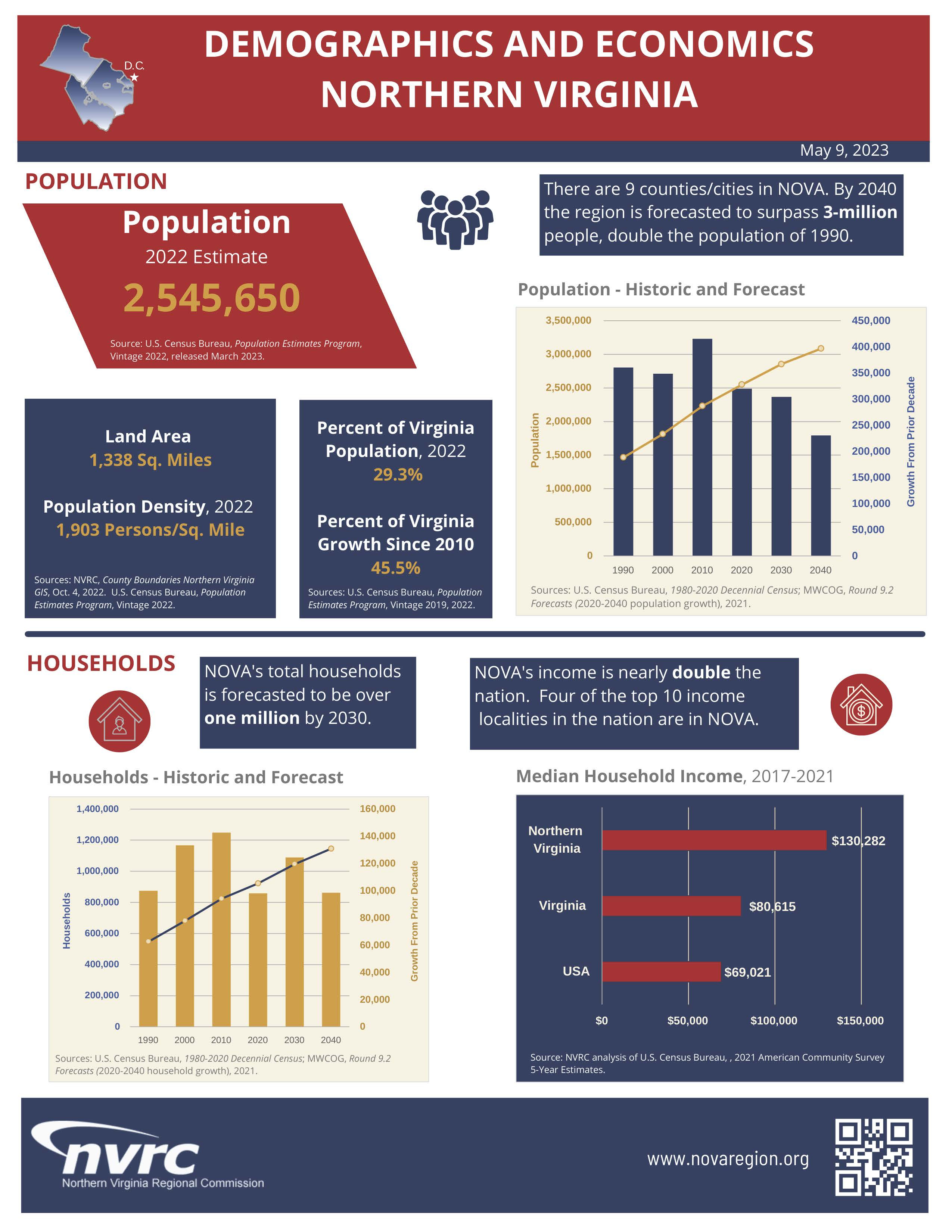 Northern Virginia Labor Force Growth Strong