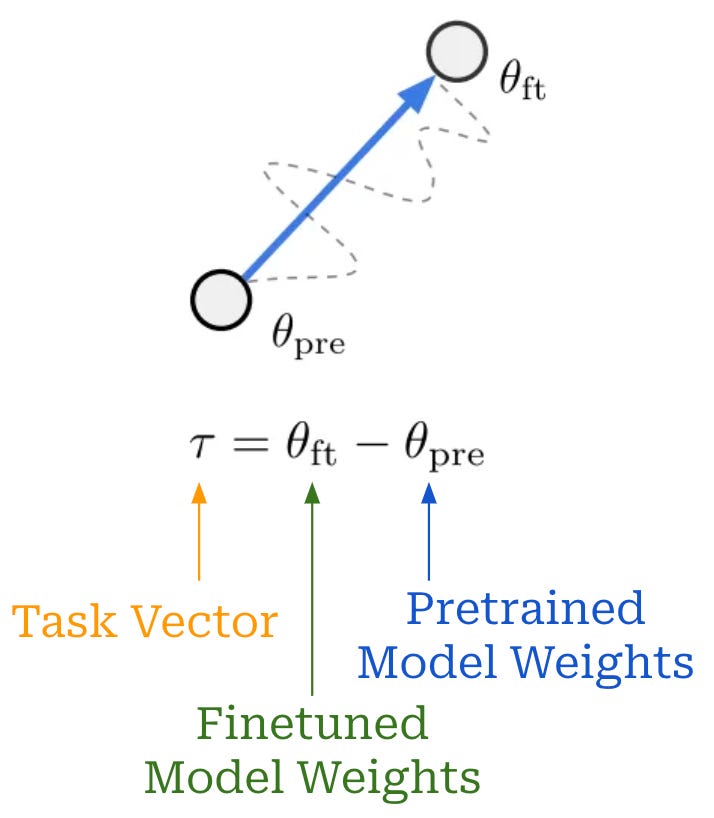 Model Merging: A Survey - by Cameron R. Wolfe, Ph.D.