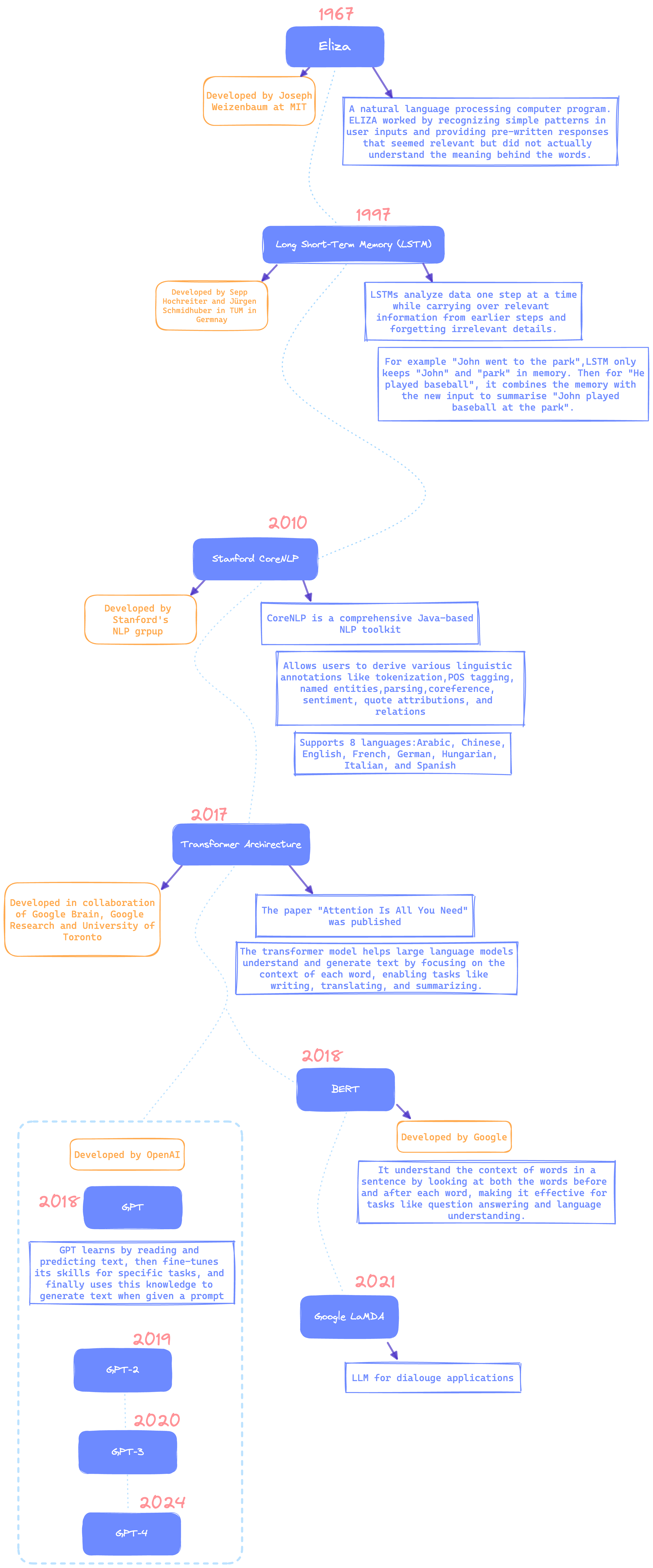 #Issue 24 - Brief timeline of LLM development