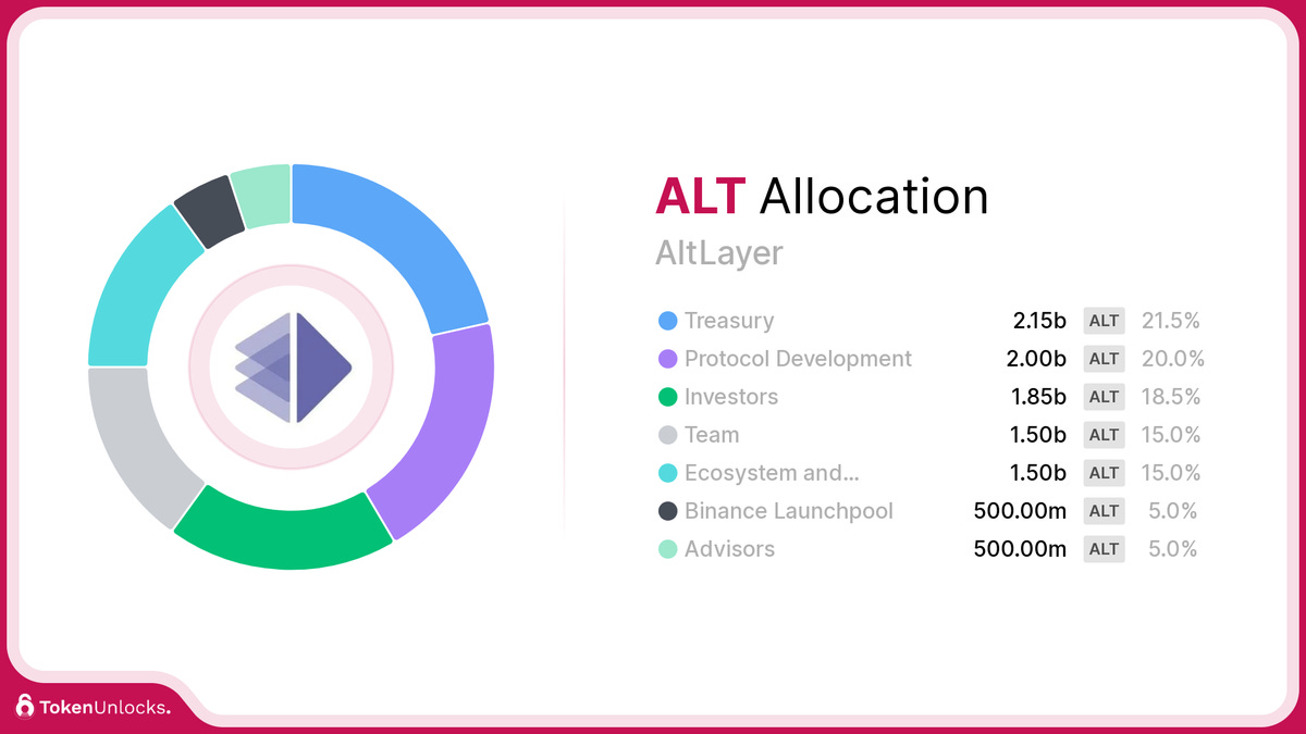 What is AltLayer? Information about the AltLayer project and ALT token