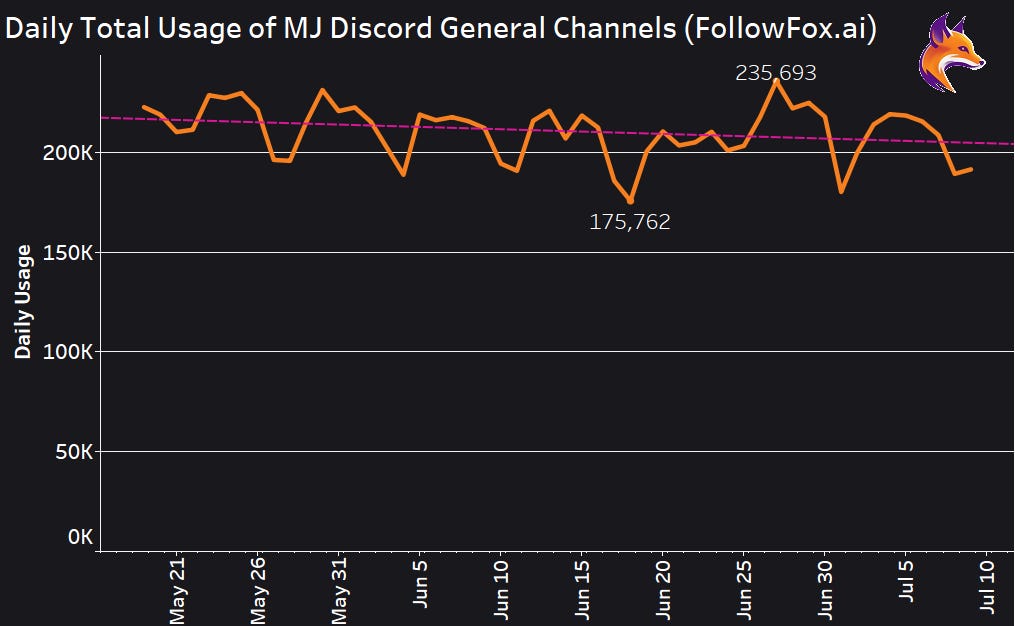 Analyzing Midjourney Discord Usage Data