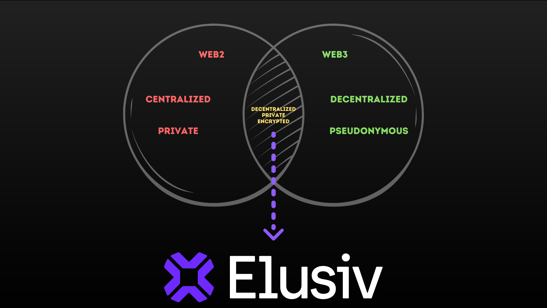 A Comprehensive Deep Dive into Elusiv