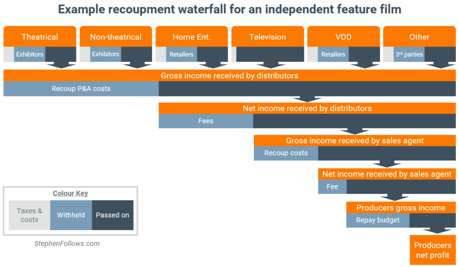 How is a cinema's box office income distributed?