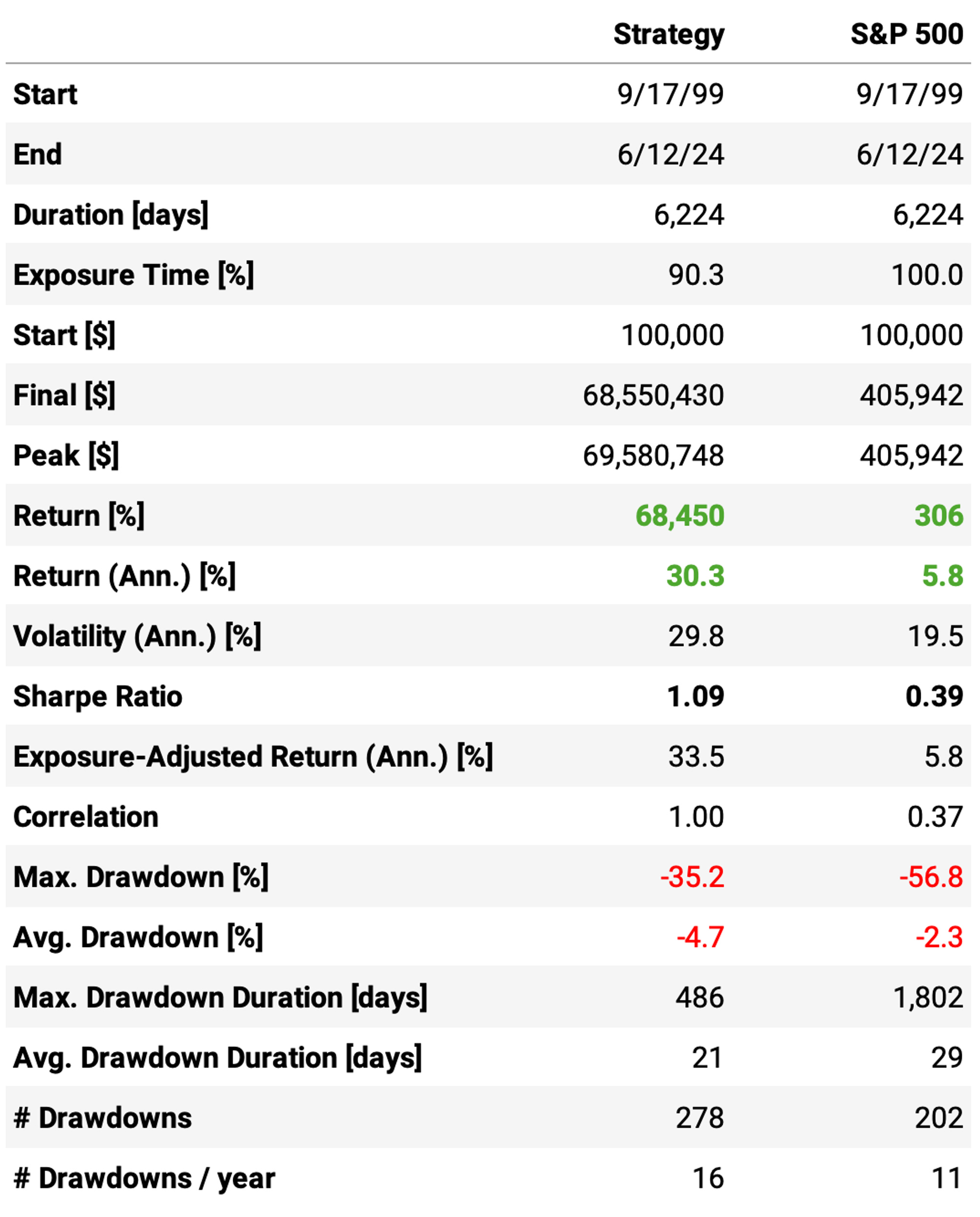 Larry Connors' 2-day RSI Holy Grail: adapting a strategy to deliver 30% annual return since 1999 ...