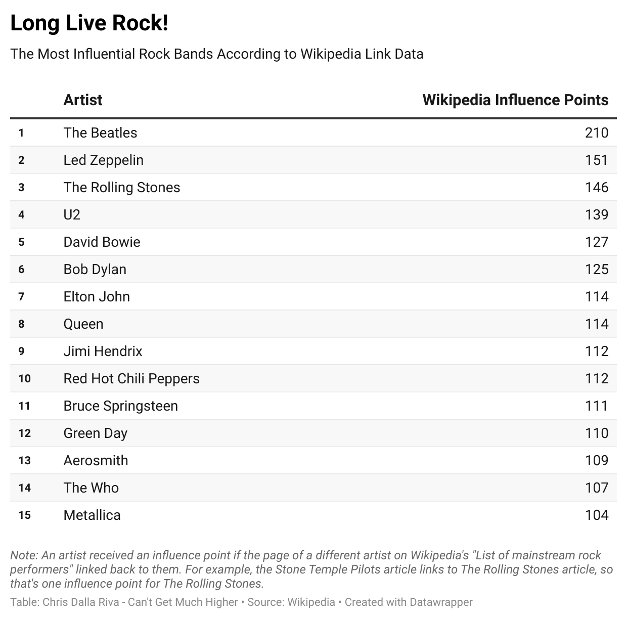 The Most Influential Rock Band - by Chris Dalla Riva