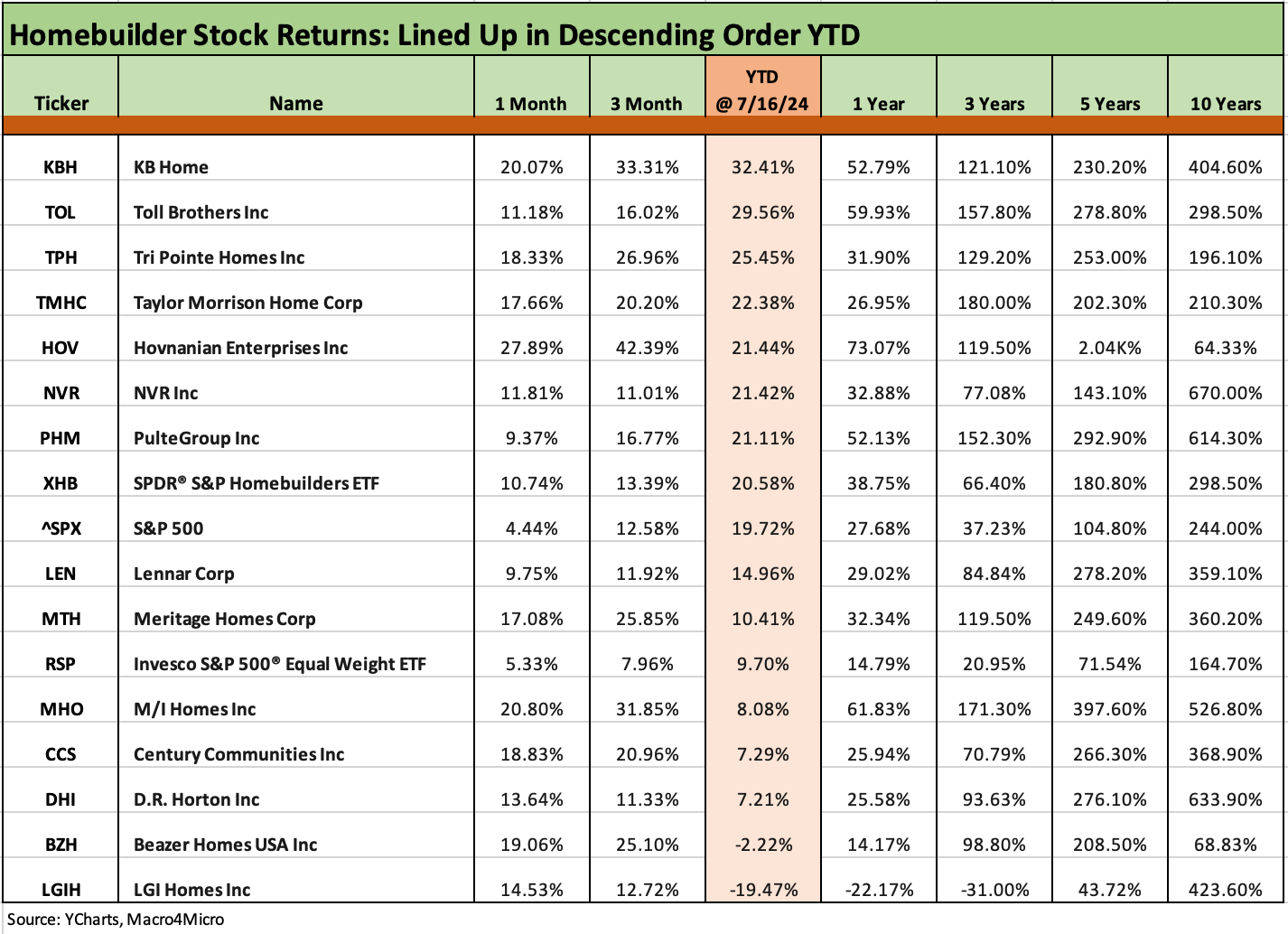 Housing Starts June 2024: Still All About the Deliveries