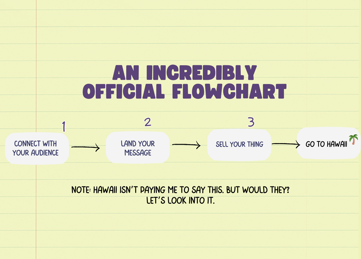 Intro Post AND a Flowchart! - by Cara Devins