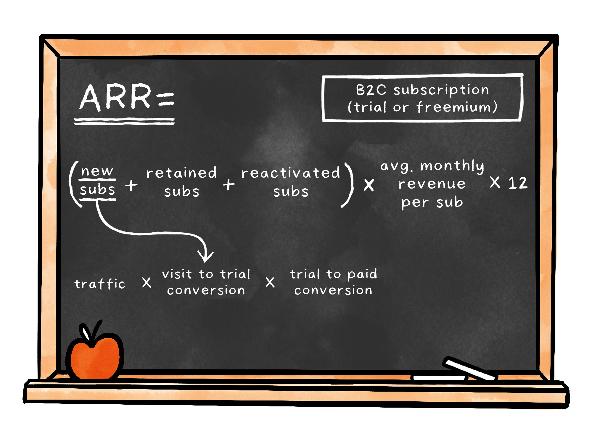How to describe your business as an equation