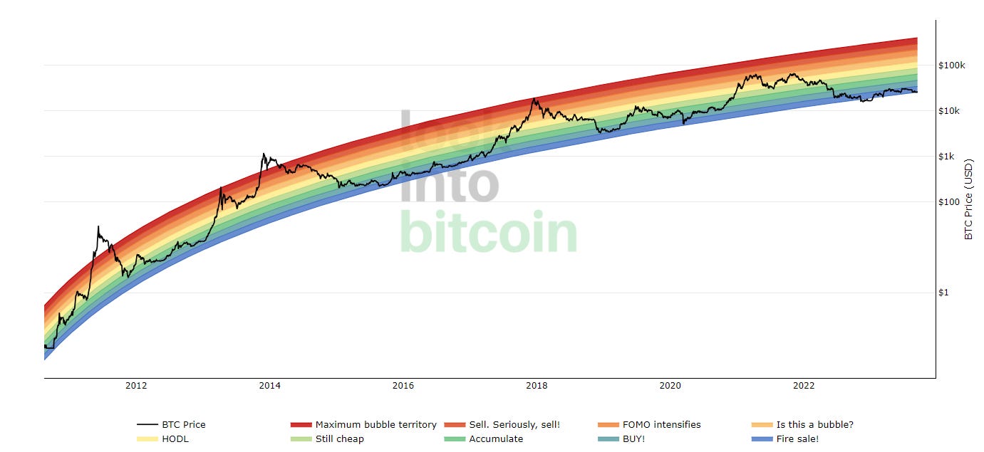 The Setup for the next Crypto Cycle - by Michael Nadeau