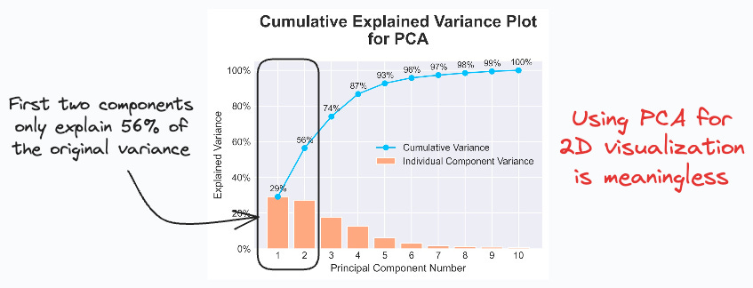 What Makes PCA a Misleading Choice for 2D Data Visualization?