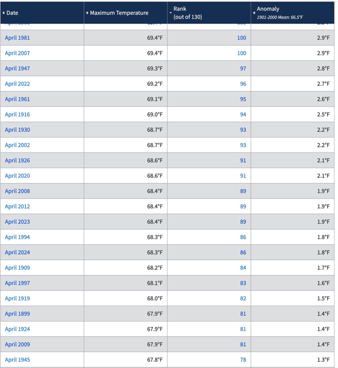 What NOAA’s Latest Temperature Climate Data