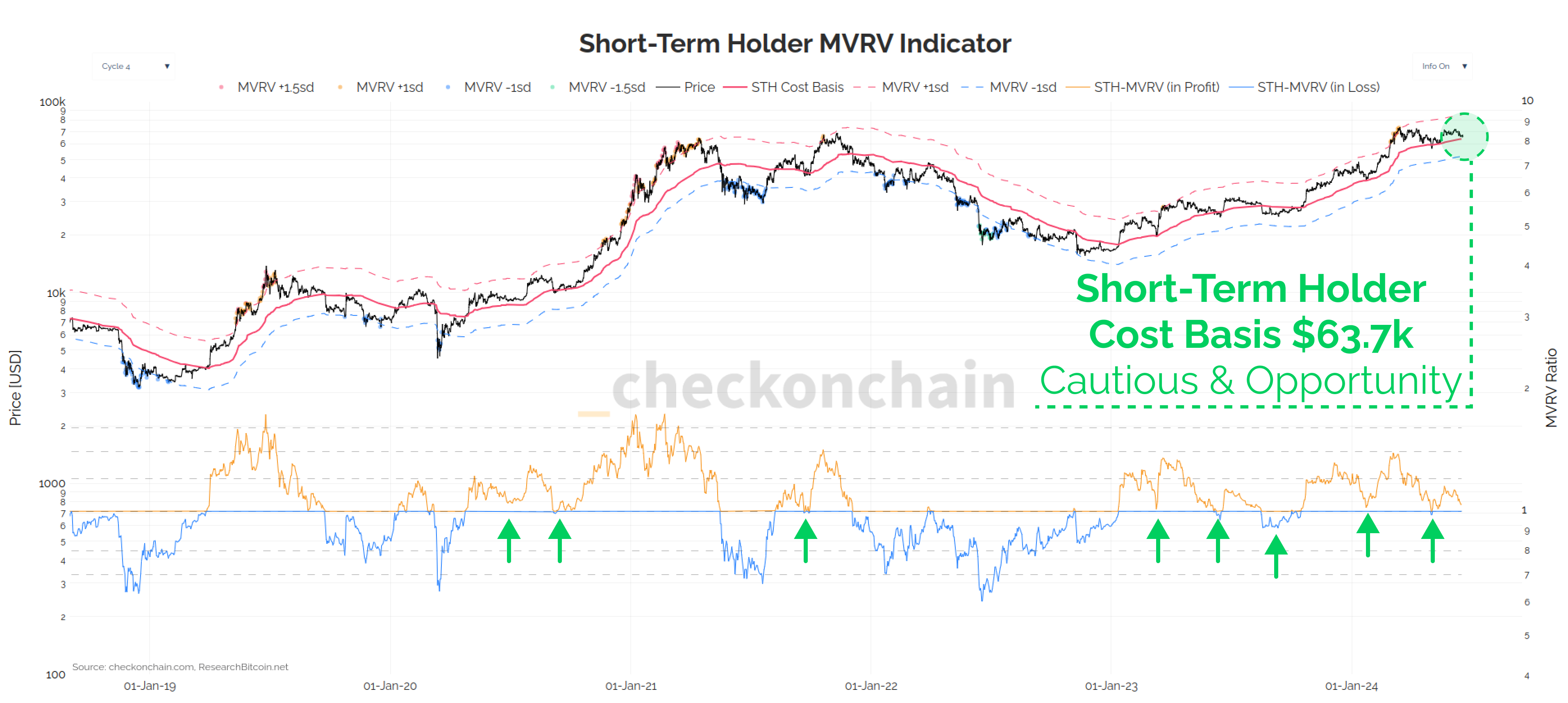 Onchain Analysis: Cycle Top Hunting – Collective Shift