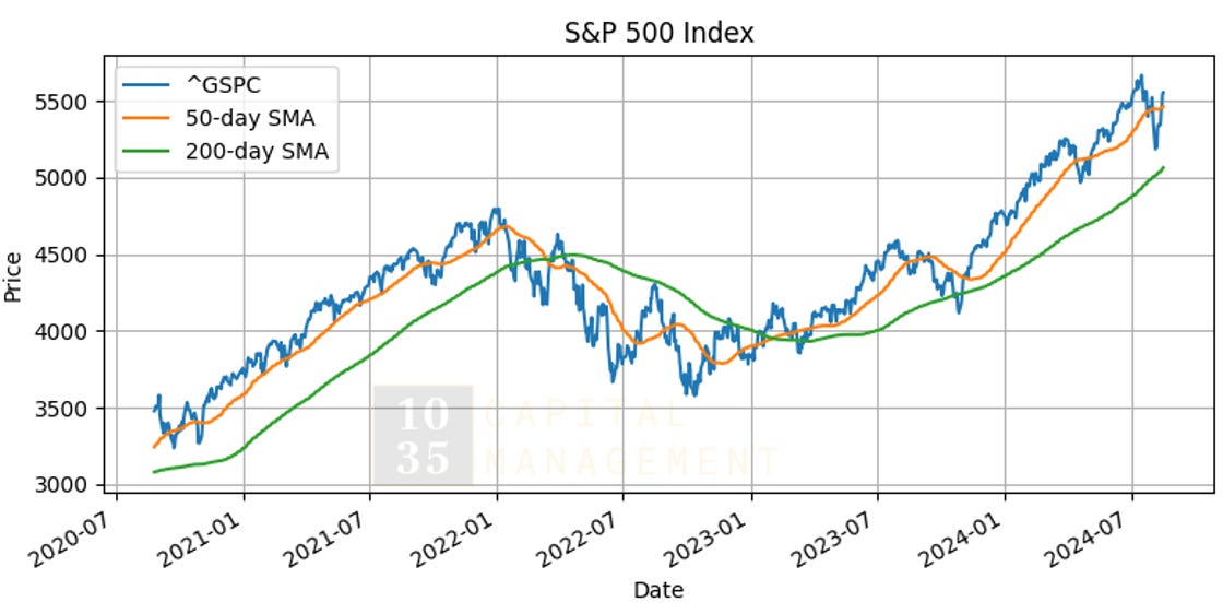1035 Capital: Market Dashboard Weekly Update