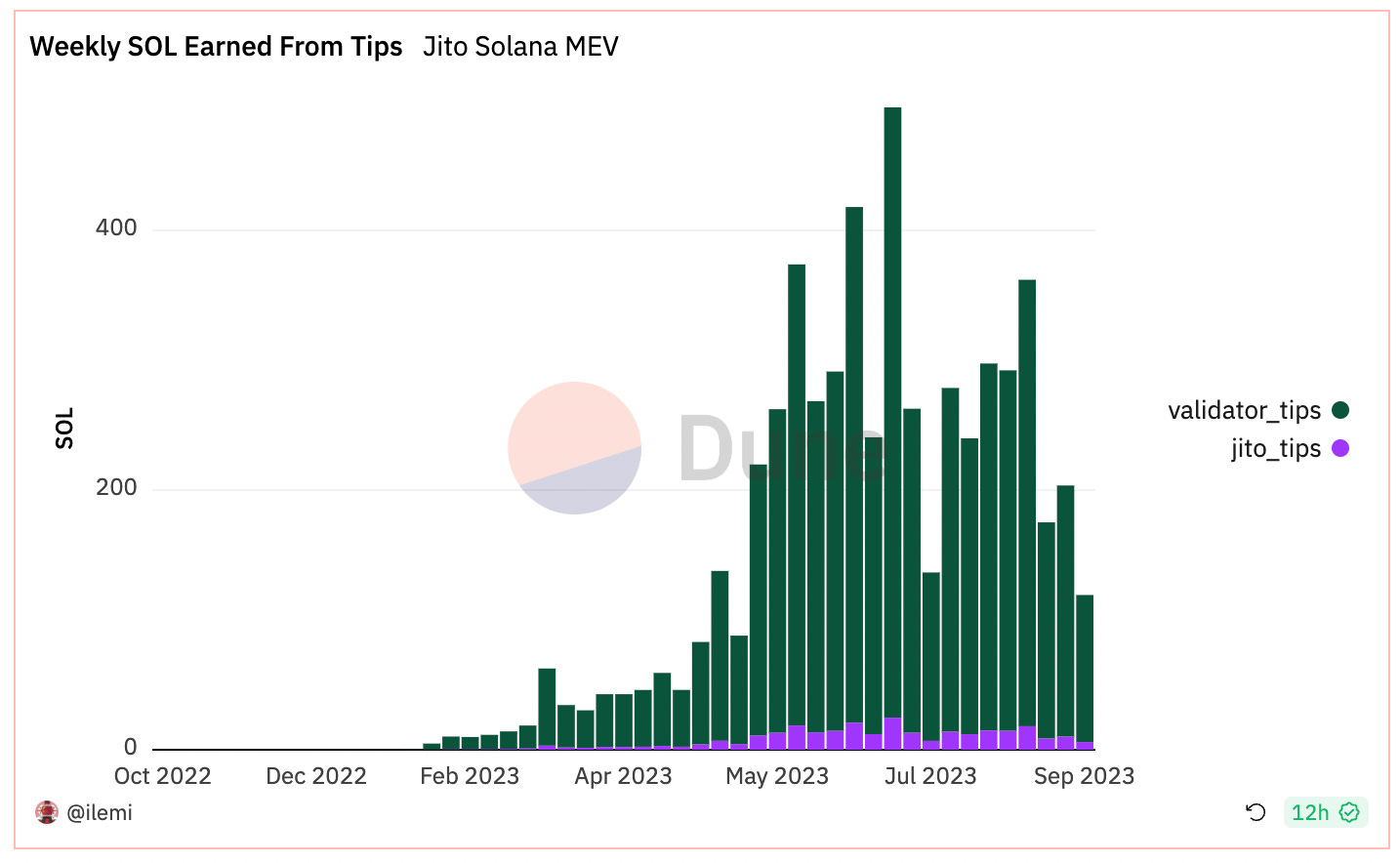 Solana Staking and MEV Explained - by Andrew Hong