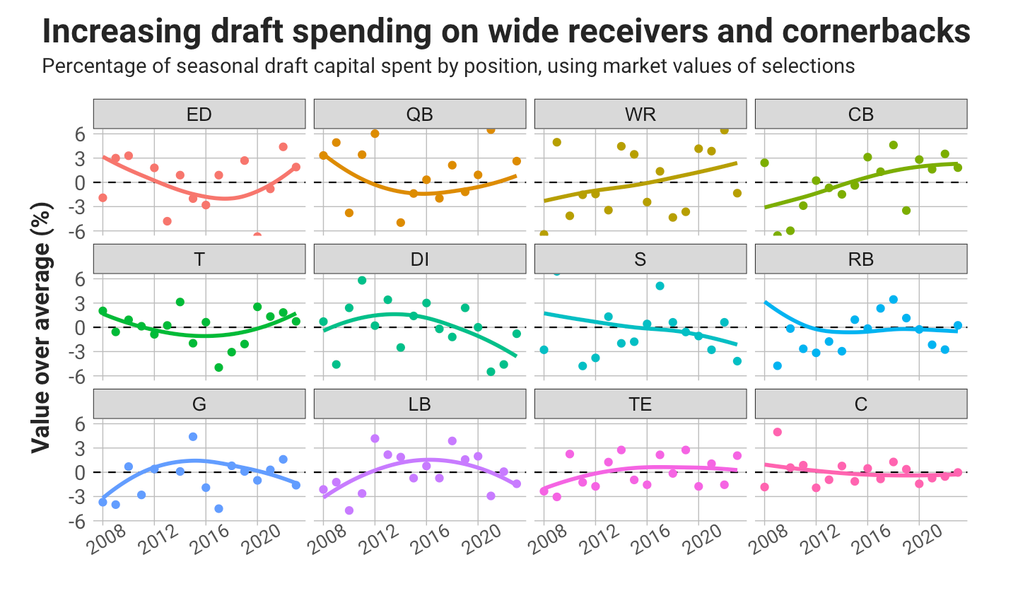 Inverting The Pyramid: The Optimal Offseason Guide to NFL Team-Building