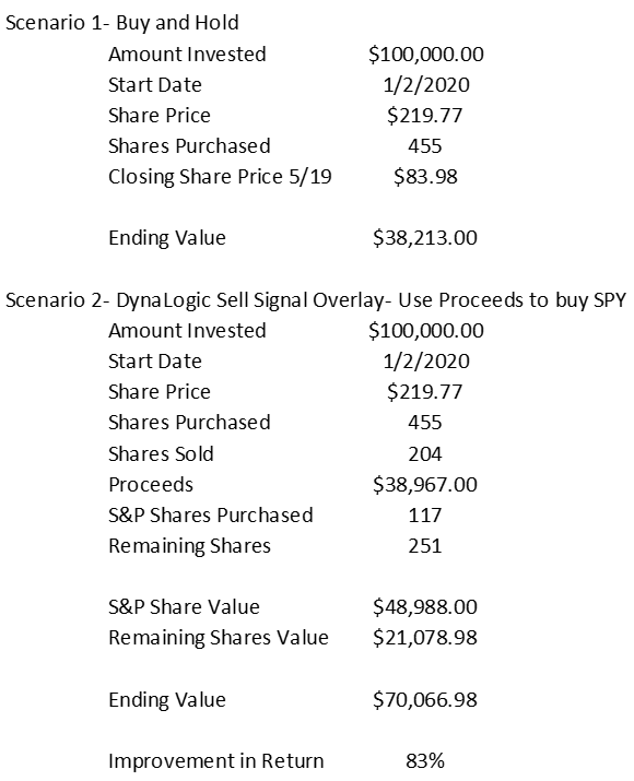 Using DynaLogic Led to a 83% improvement in Total Return for Owners of ...