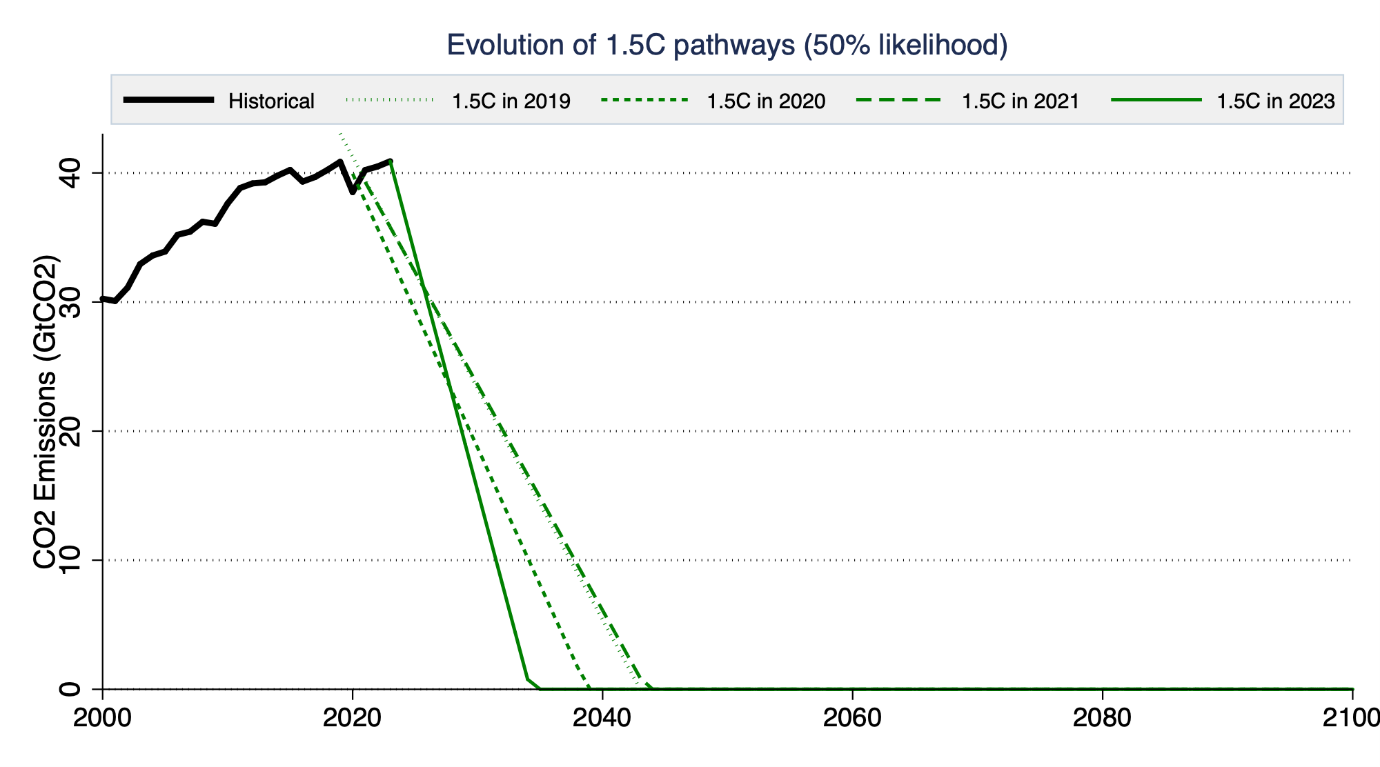 The rapidly shrinking carbon budget - by Zeke Hausfather