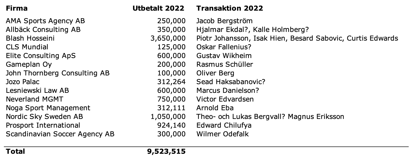 Agentkostnader 2022: Exempel Djurgården - Anders Norlén
