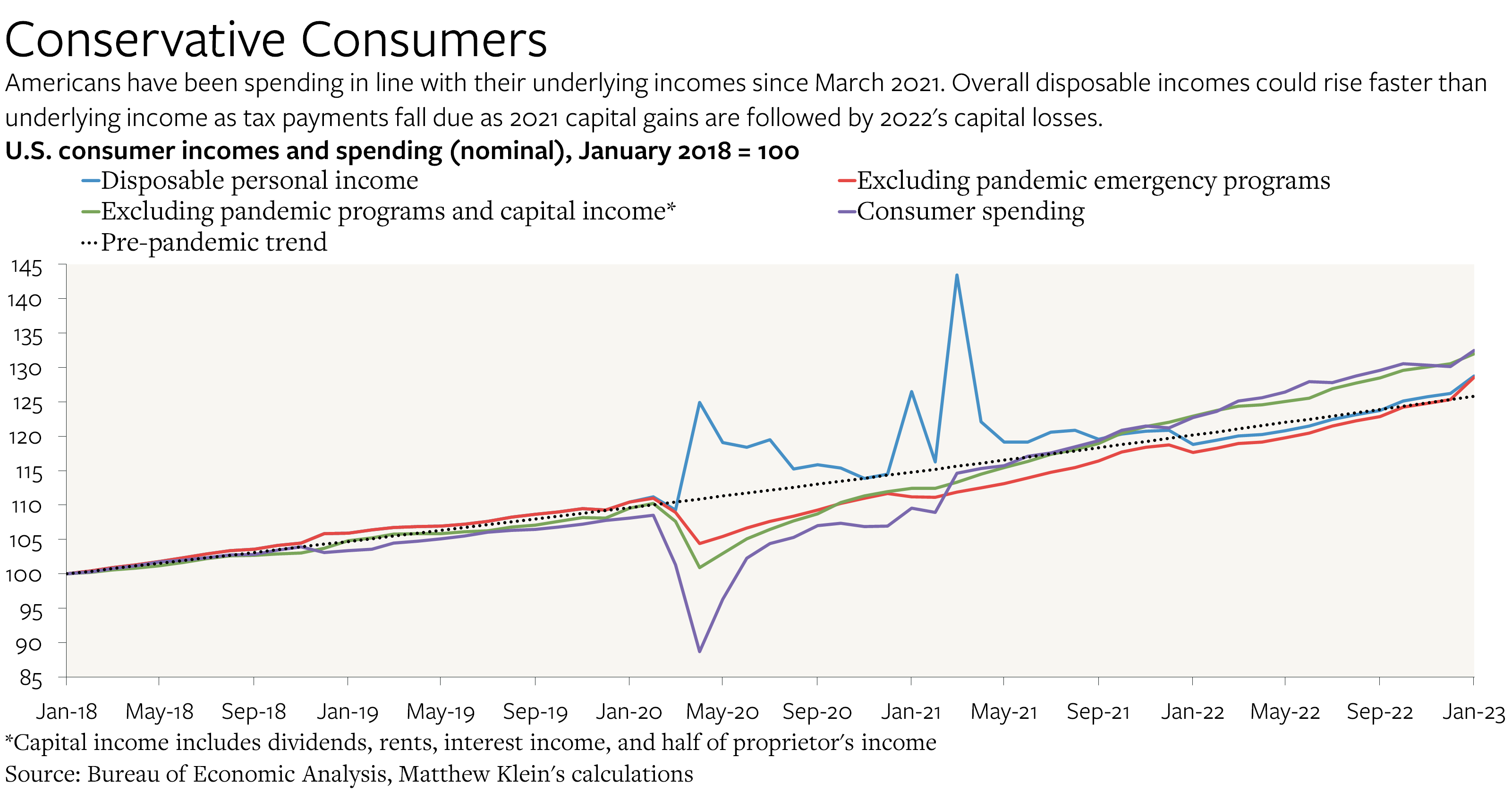 Americans' Incomes Are Rising Too Fast for 2% Inflation