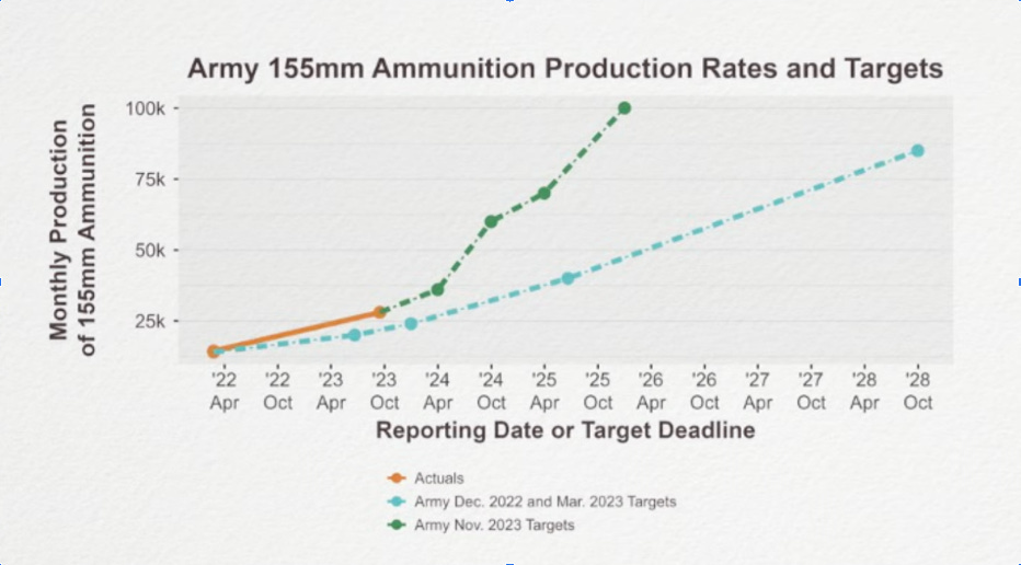 Crunching Numbers: Ukraine Munitions "Ramp-up" Buzz, Real or Hype?