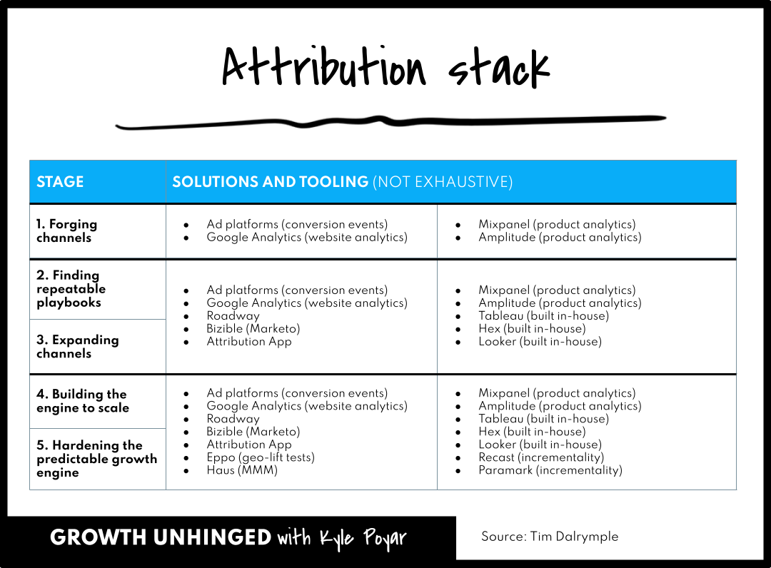 A definitive guide to marketing attribution