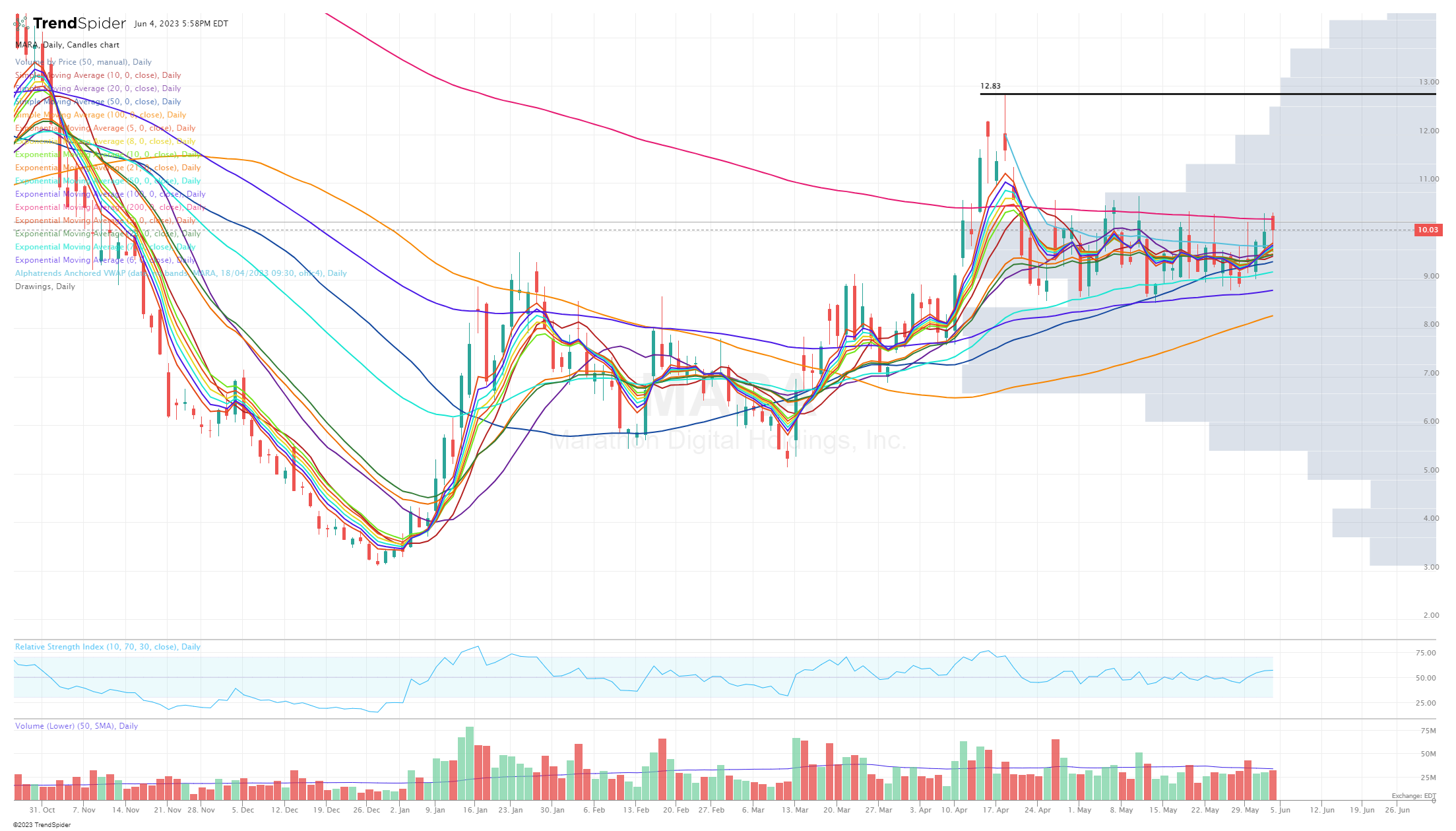 Trading the Charts for Monday, June 5th - by Jonah Lupton