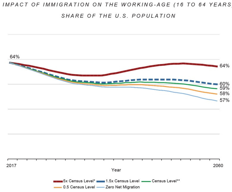 Immigration does not solve population decline - Aporia