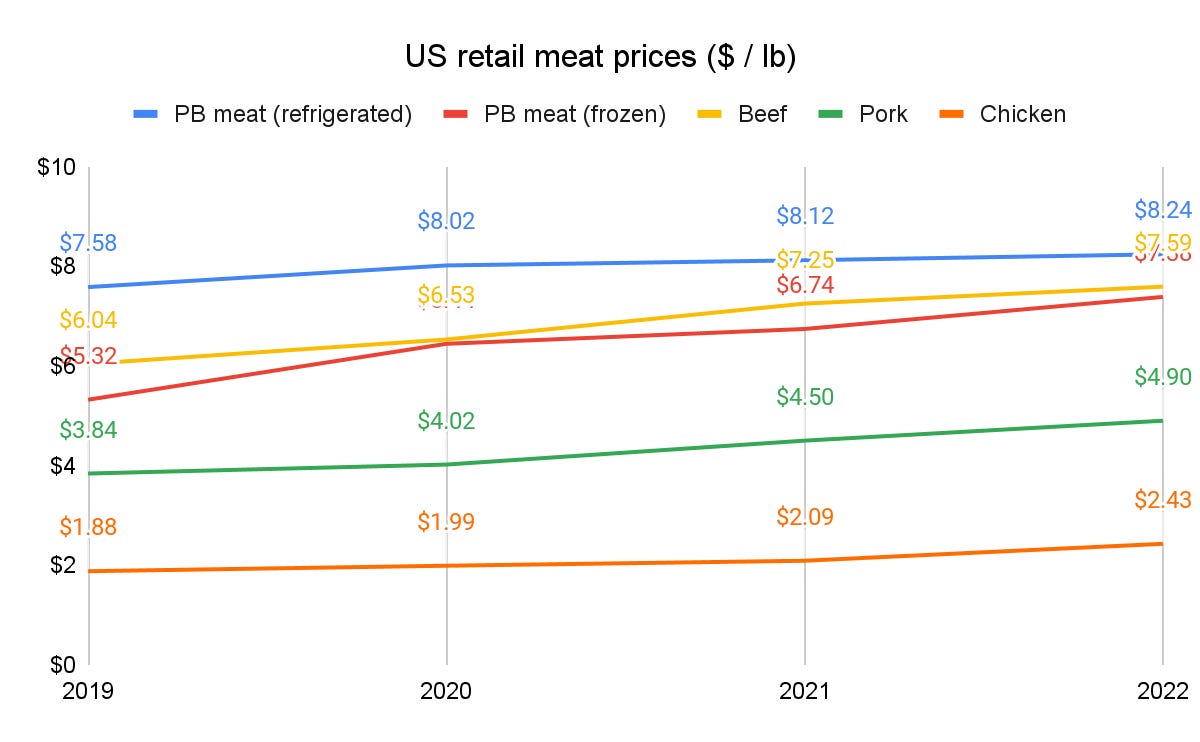 What happened to plant-based meat? - by Lewis Bollard
