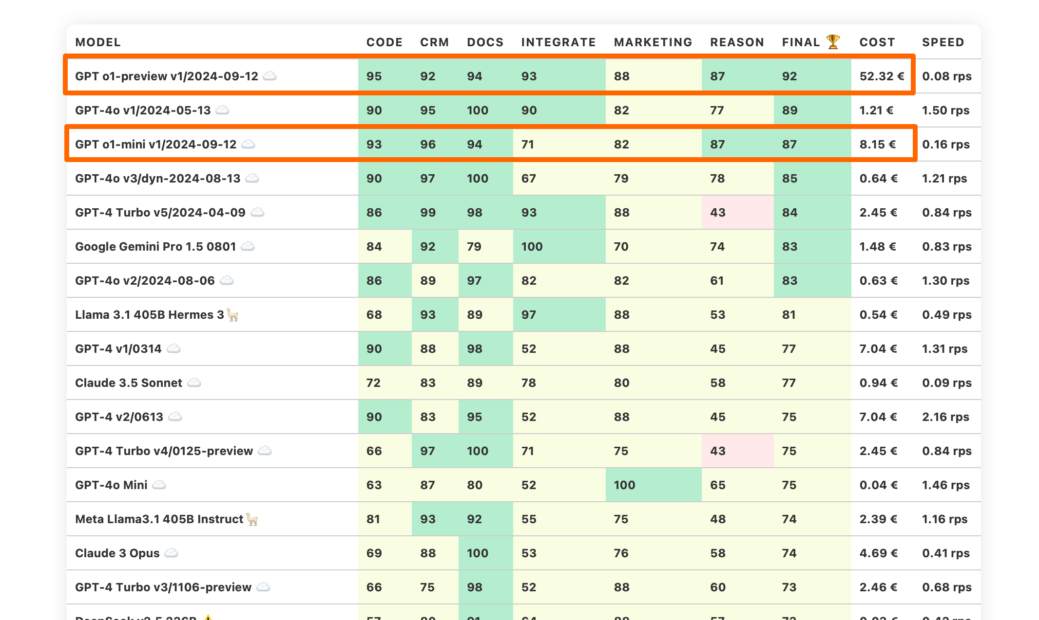 OpenAI o1 Benchmarks - and Streamlining Coding with o1-preview for ...
