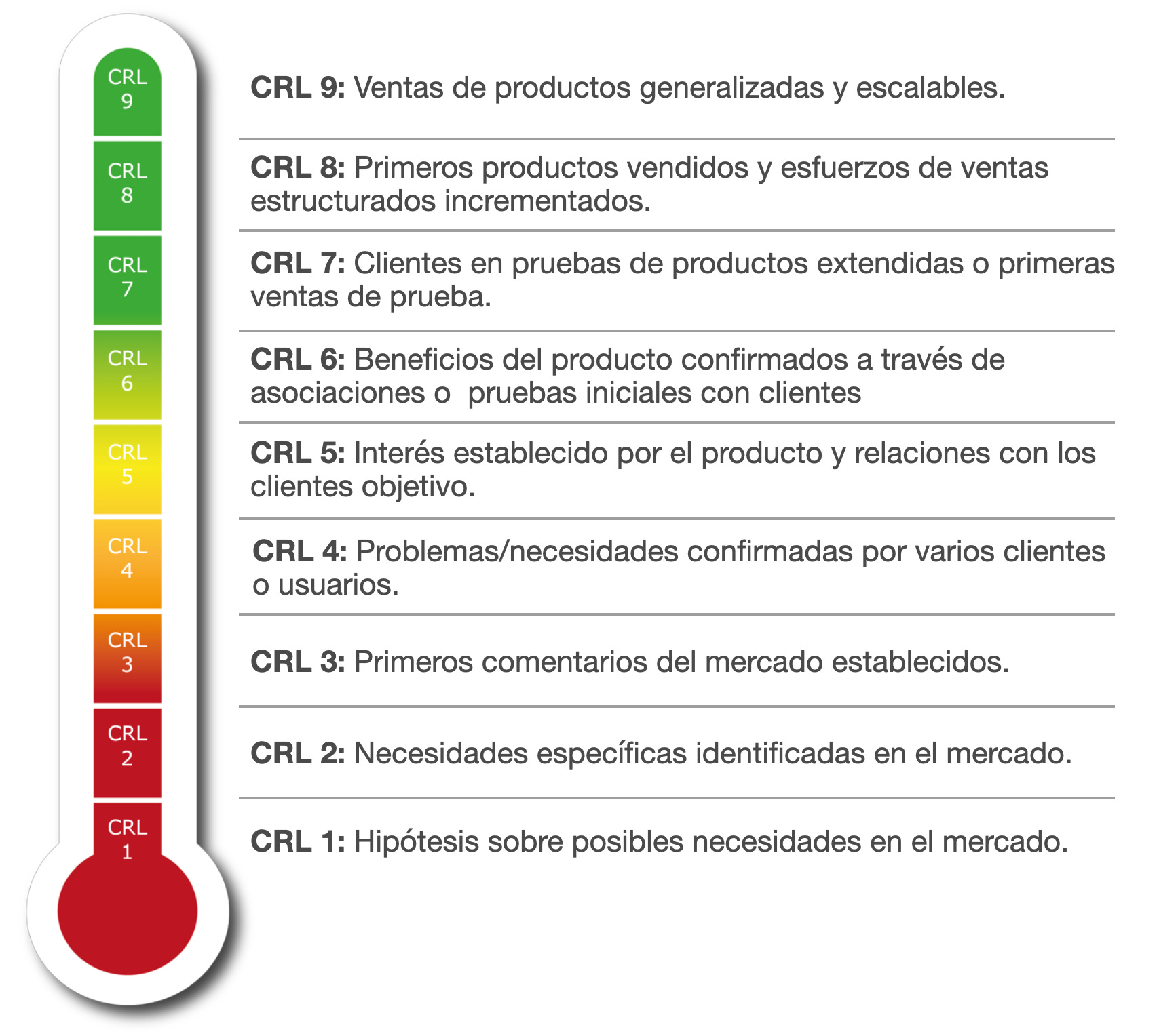(Parte 3) TRL: Nivel de Madurez Tecnológica