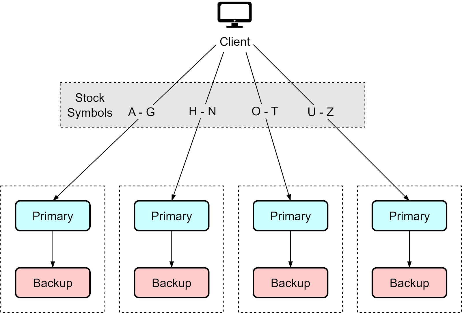 How do We Design for High Availability?