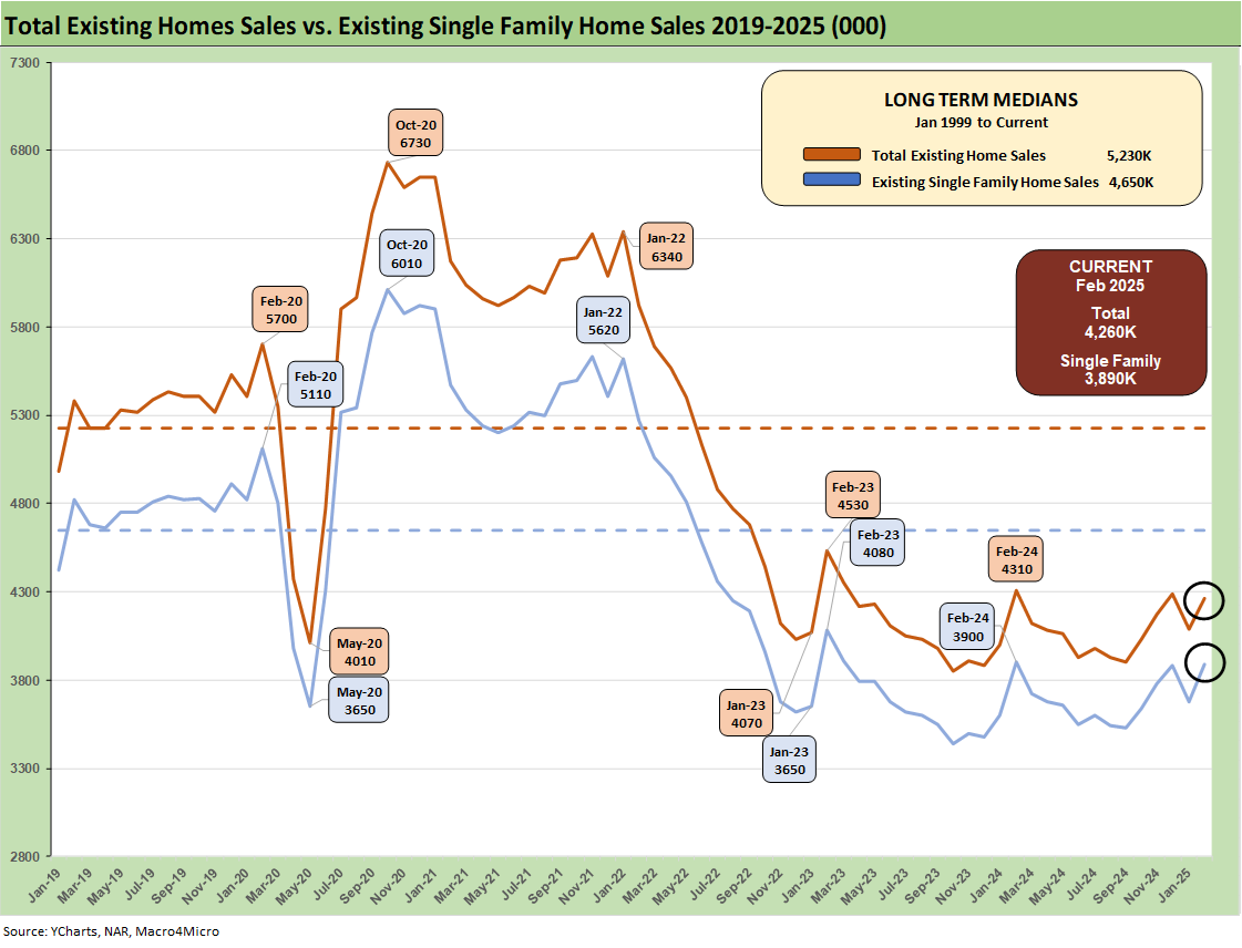 Existing Homes Sales Feb 2025: Limping into Spring