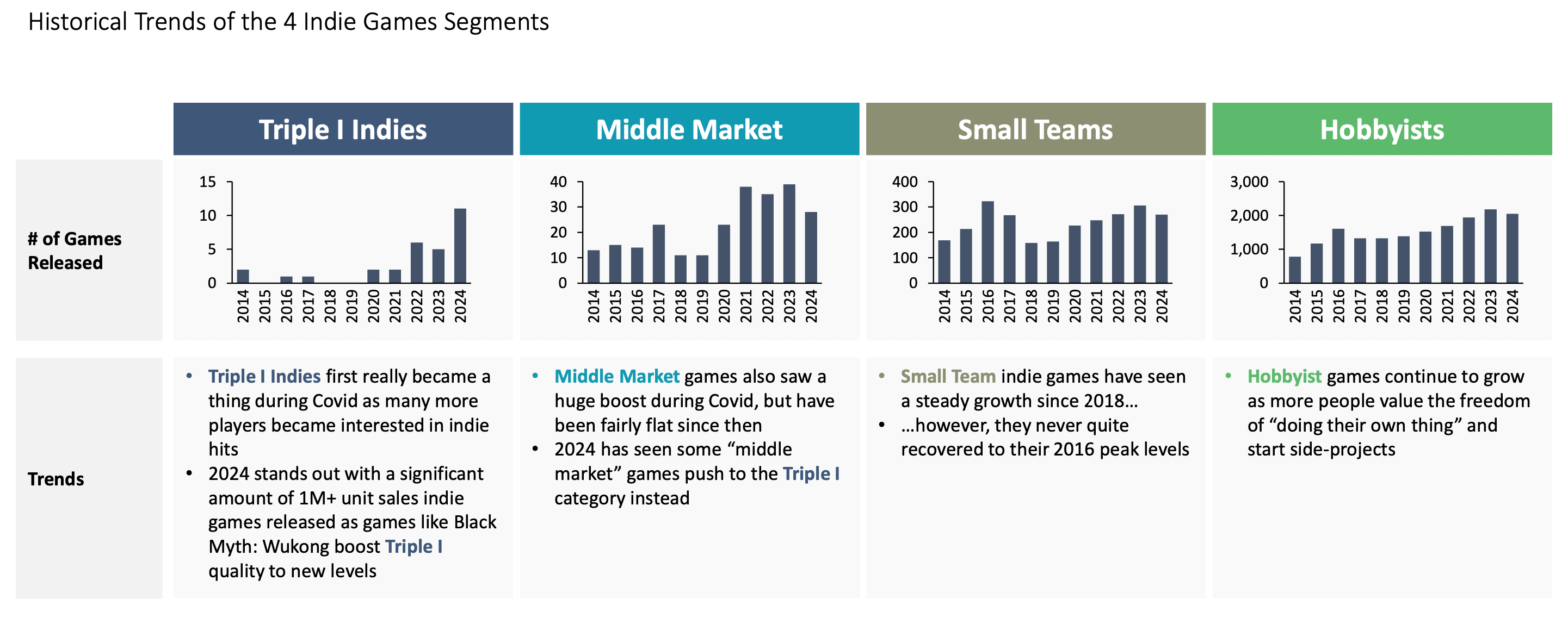 Video Game Insights: Indie Games on Steam in 2024