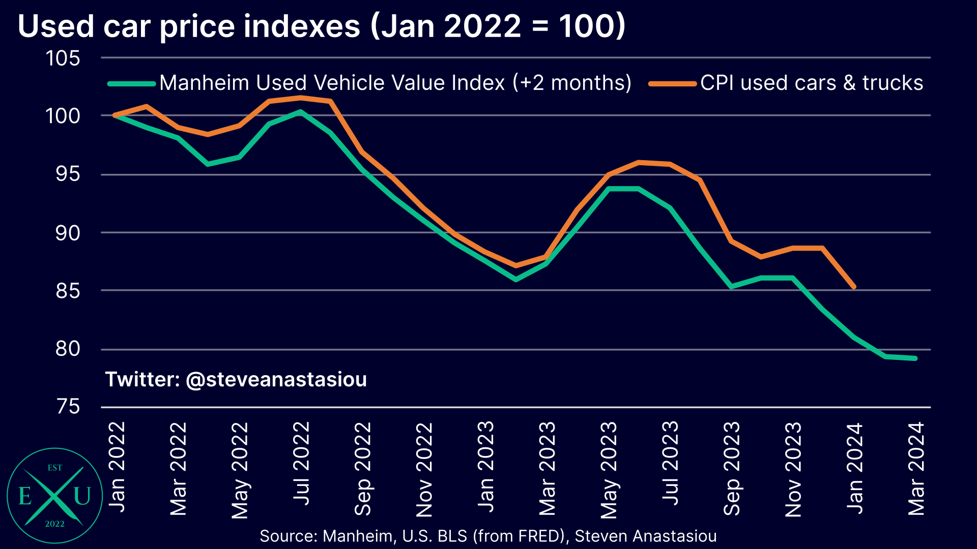 US CPI Review: January 2024 (with flash February CPI estimates)