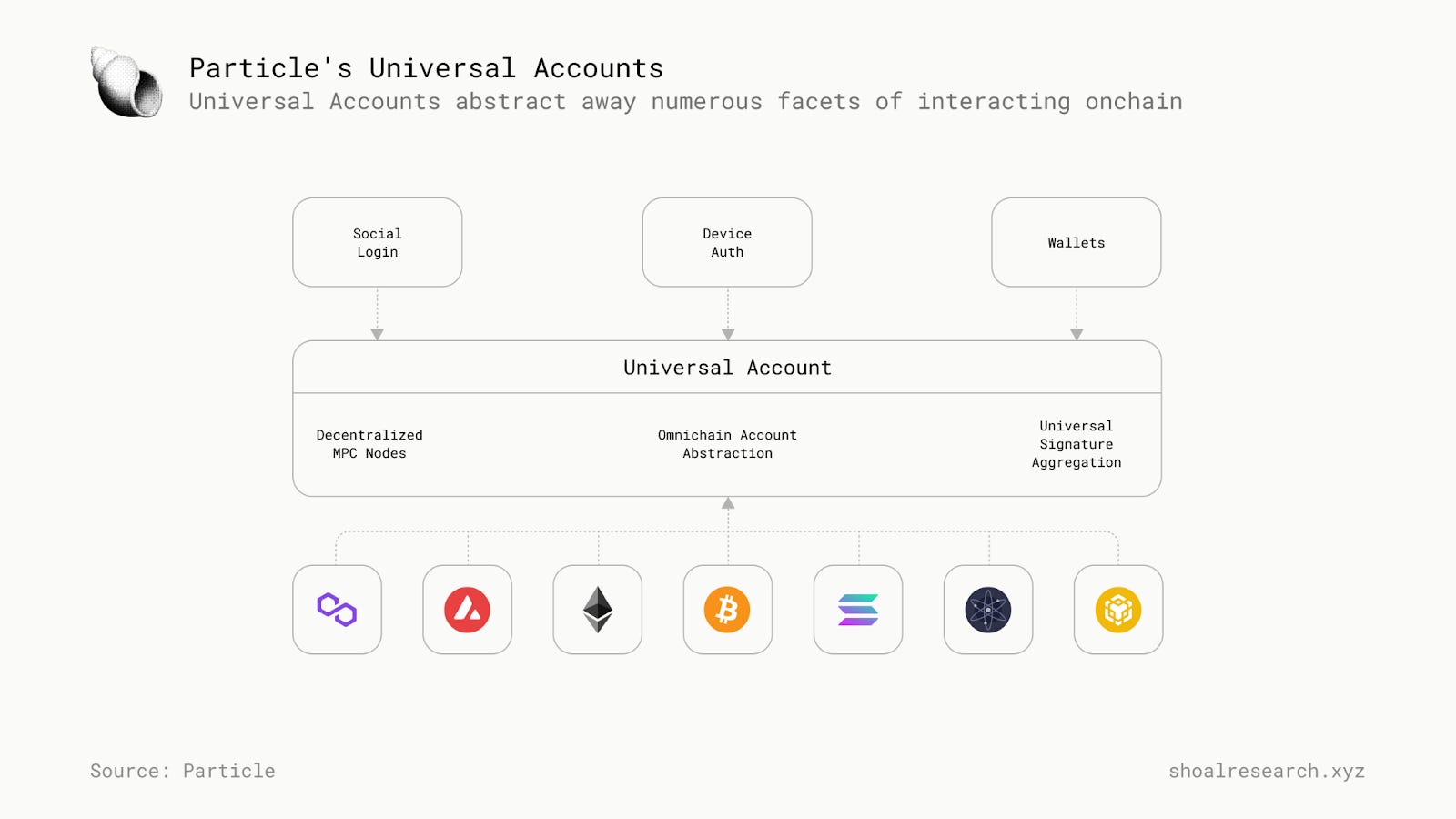 The 0-1 of Chain Abstraction - by imajinl and Paul Timofeev