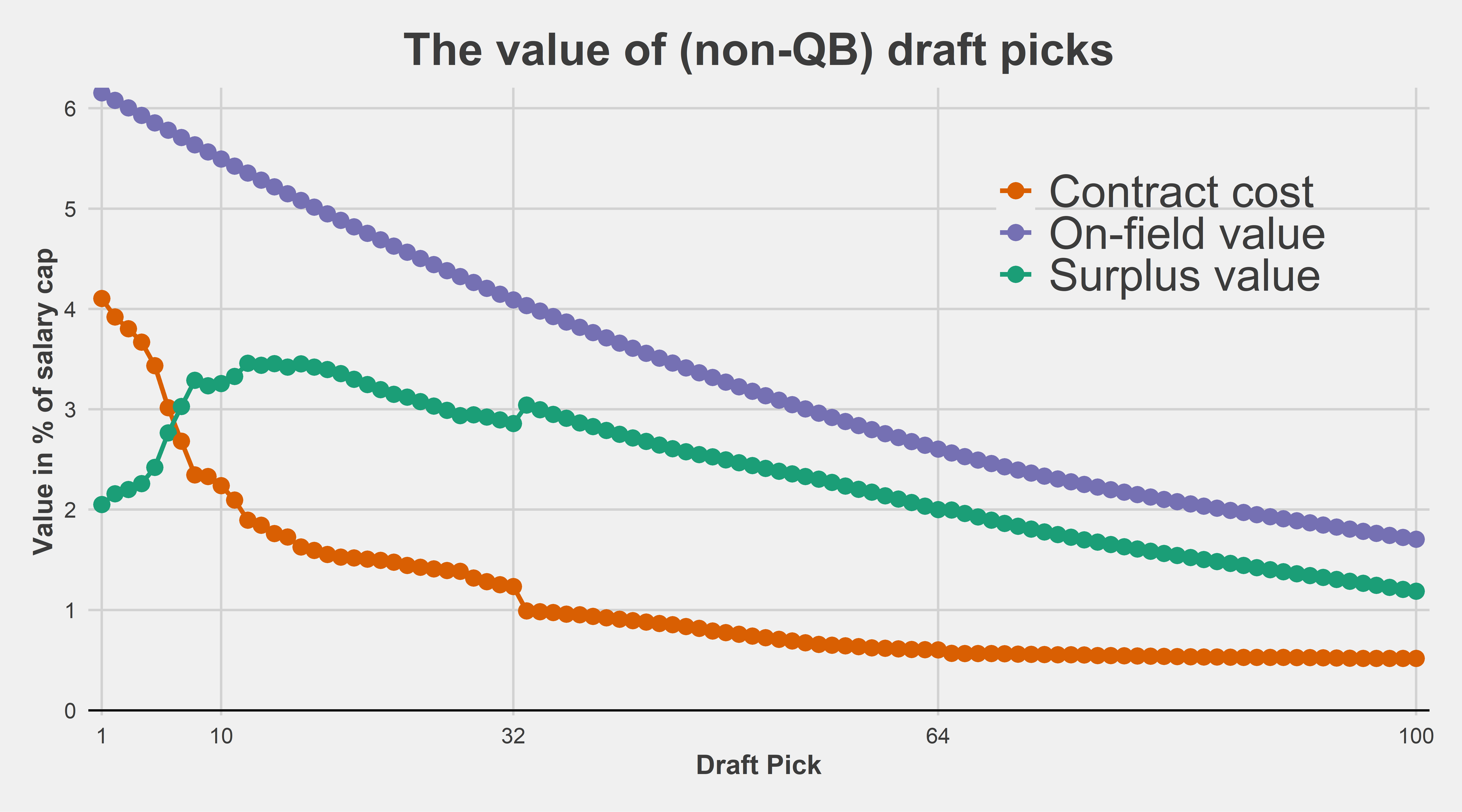 What analytical draft value curves are missing about NFL roster building